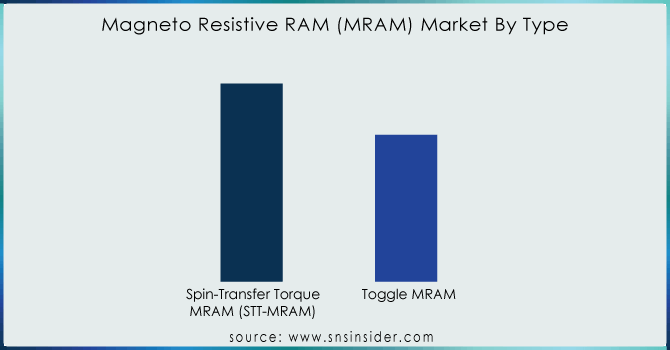 Magneto Resistive RAM Market Share Analysis & Growth Report 2031