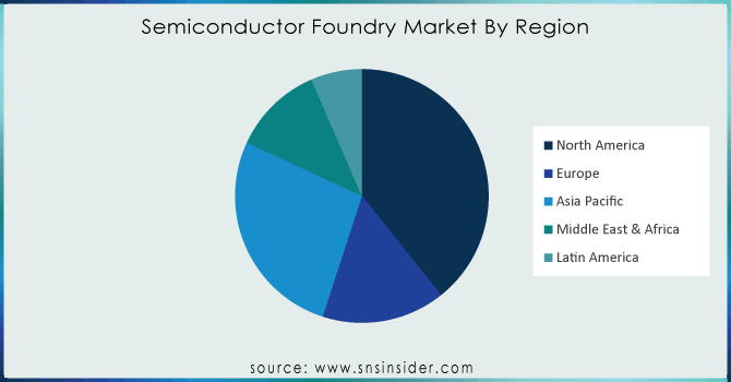 Semiconductor Foundry Market Share Trends & Growth Report 2031