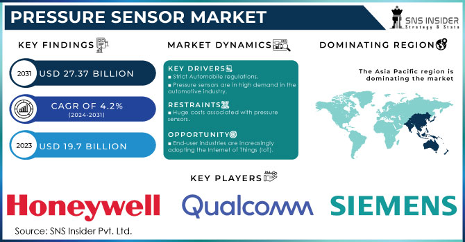 Pressure Sensor Market Size, Share & Trends Report 2032
