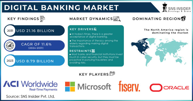 Digital Banking Market Size, Share & Industry Outlook 2031