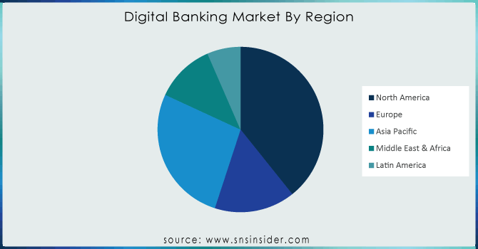 Digital Banking Market Size, Share & Industry Outlook 2031