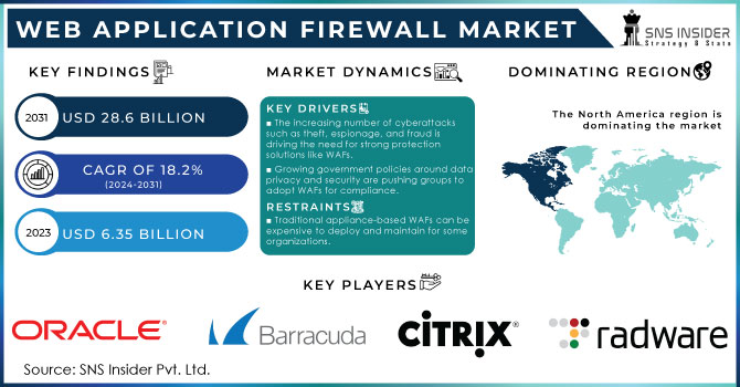 Web Application Firewall [WAF] Market Size, Share & Analysis