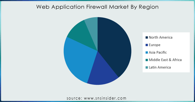 Web Application Firewall [WAF] Market Size, Share & Analysis