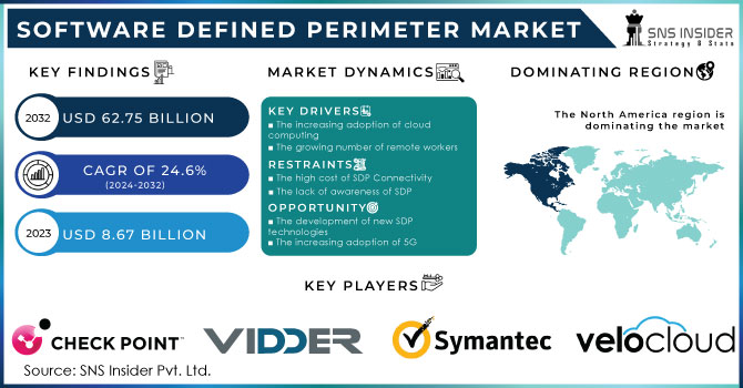 Software Defined Perimeter Market Size & Share [2024-2032]