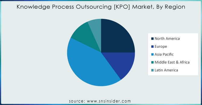 Knowledge Process Outsourcing [KPO] Market Size & Share 2032