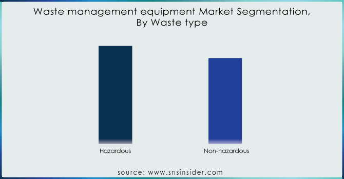 Waste Management Equipment Market Size & Growth [2024-2032]