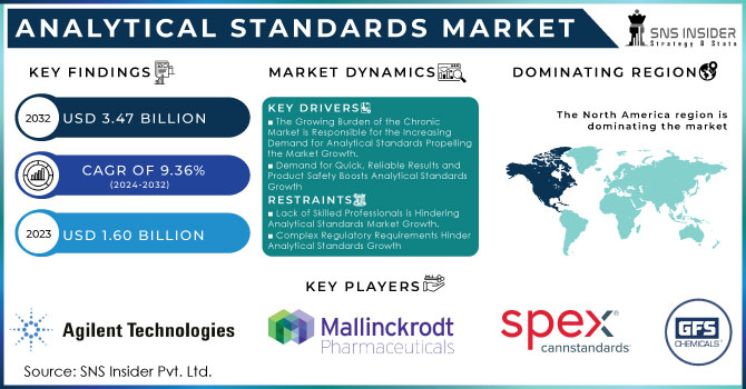 Analytical Standards Market Size, Share & Trends Analysis