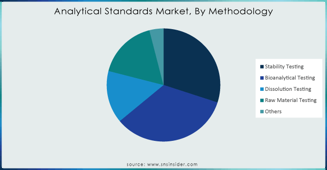 Analytical Standards Market Size, Share & Trends Analysis