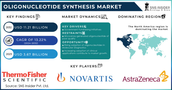 Oligonucleotide Synthesis Market Size & Share Outlook, 2032