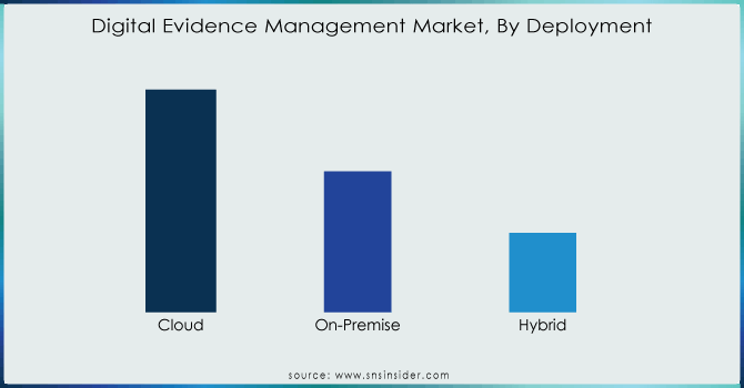 Digital Evidence Management Market Size Share Trends Analysis