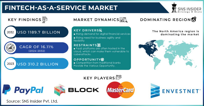 Fintech as a Service [FaaS] Market Size & Growth Statistics