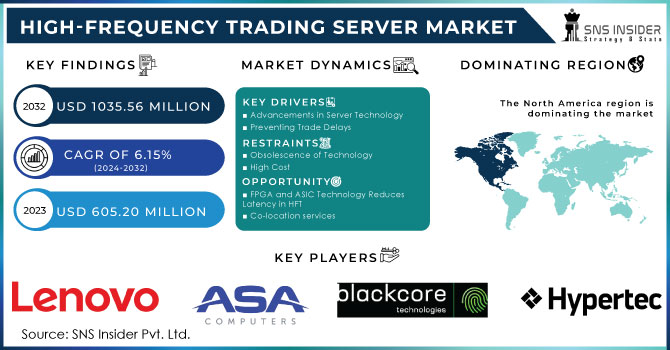 High-frequency Trading Server Market Size & Growth 2024-2032
