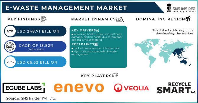 E-Waste Management Market Size, Share & Growth Forecast 2032