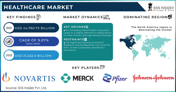 Healthcare Market Size, Share & Growth Report 2032