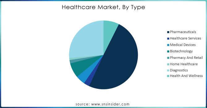 Healthcare Market Size, Share & Growth Report 2032