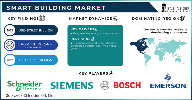 Smart Building Market Size, Share & Growth Report 2032