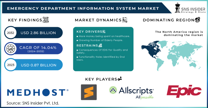 Emergency Department Information System Market Size, 2032