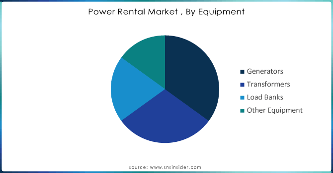 Power Rental Market Size & Share | Industry Analysis By 2032