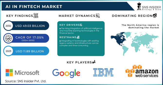 AI in Fintech Market Size, Growth & Industry Share 2024-2031