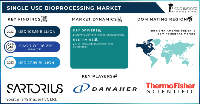 Single-use Bioprocessing Market Size | Growth & Trends 2032