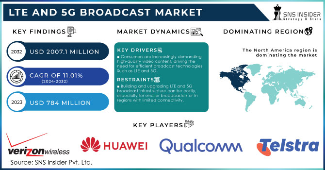 LTE and 5G Broadcast Market Size & Share | Industry Trends