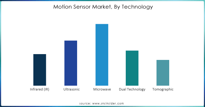 Motion Sensor Market Size, Share & Growth Report 2032