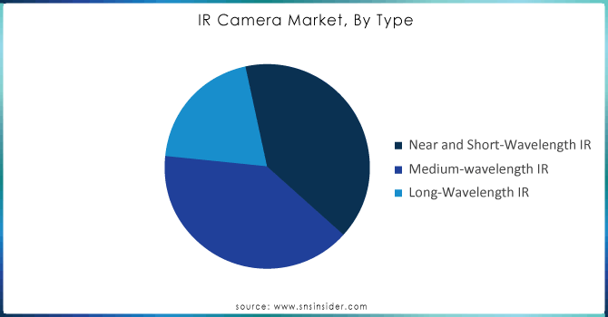 IR Camera Market Size, Share & Growth Report 2032