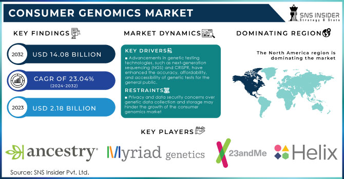 Consumer Genomics Market Size, Growth & Industry Share, 2032