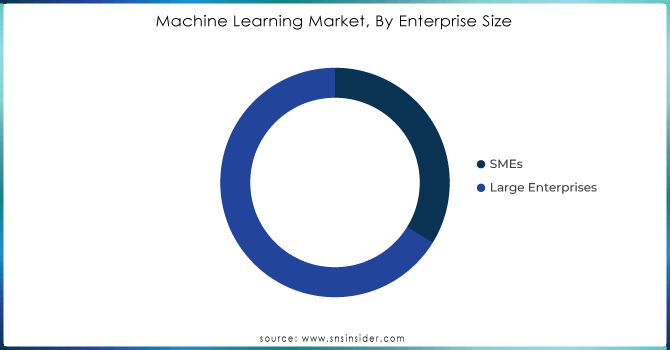 Machine Learning Market Size, Growth & Outlook Report, 2031