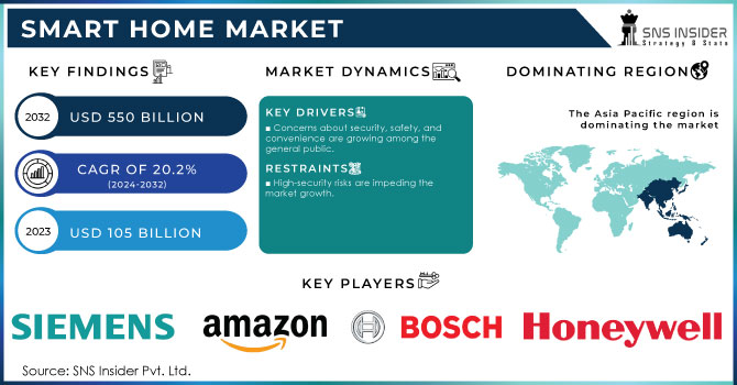 Smart Home Market Size, Share, Growth & Analysis [2024-2032]
