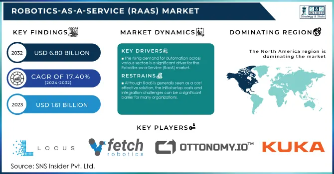 Robotics-as-a-Service [RaaS] Market Size & Share Report 2032