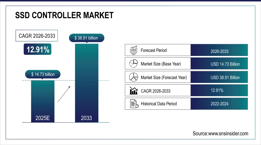 SSD Controller Market Size & Growth Analysis, 2032