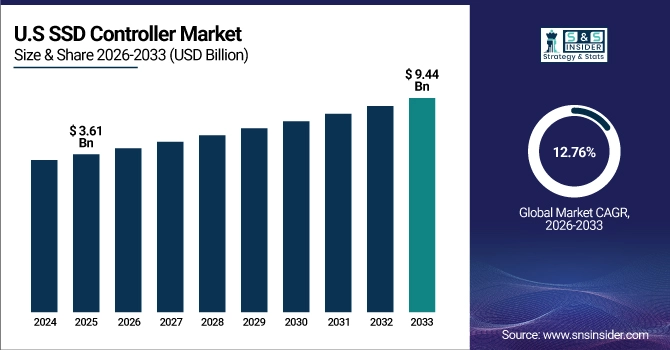 SSD Controller Market Size & Growth Analysis, 2032